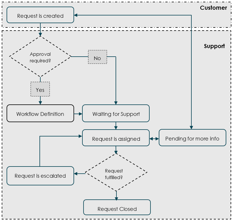 Raise Service Request